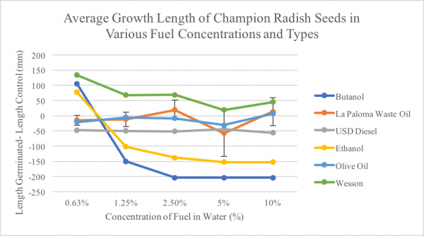 Toxicity of Biodiesels - San Diego Pollution Trackers