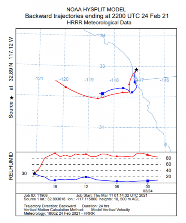 NOAA Hysplit Model Air Trajectory - San Diego Pollution Trackers